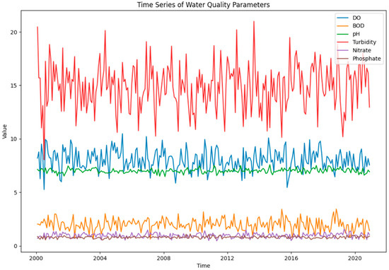 Applied Sciences | Free Full-Text | Predictive Modeling of Urban Lake ...