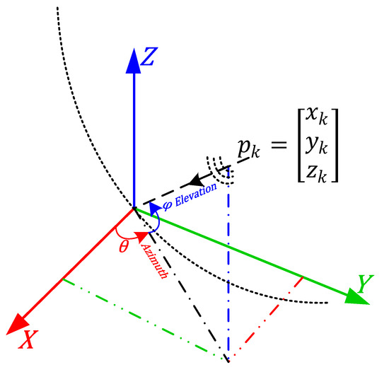 Applied Sciences | Free Full-Text | Closed-Form DoA Solution for Co ...