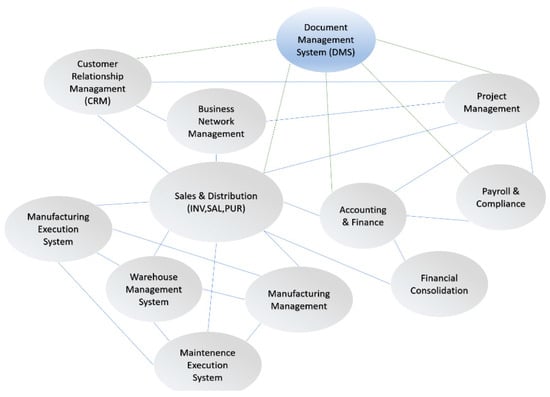 Functionalities-Based ERP Class System Implementation and Development