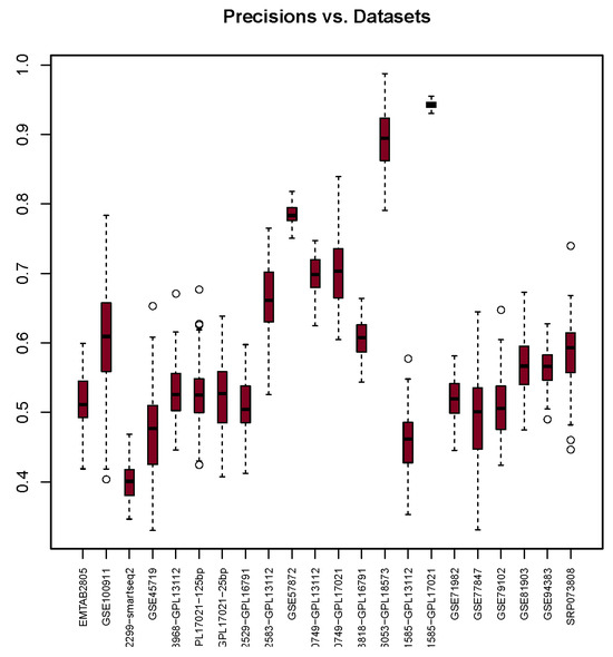 Evaluating the Performance of the Generalized Linear Model (glm) R ...