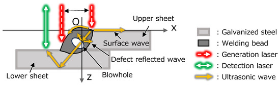 Study on Detecting Method of Internal Defects by Laser Ultrasonics in ...