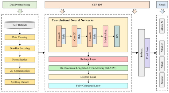 CBF-IDS: Addressing Class Imbalance Using CNN-BiLSTM with Focal Loss in ...