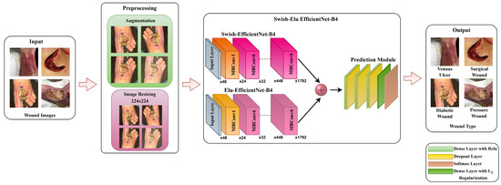 A Novel Fused Multi-Class Deep Learning Approach for Chronic Wounds Classification