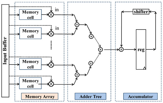 MDCIM: MRAM-Based Digital Computing-in-Memory Macro for Floating-Point Computation with High ...