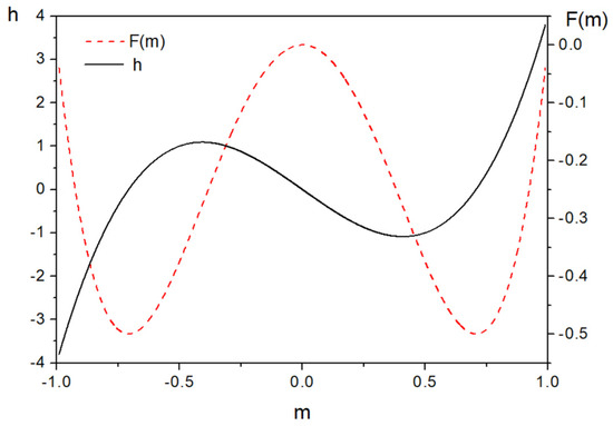 An Alternative Formulation of the Harrison Model