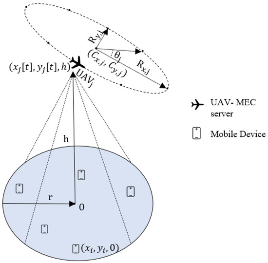 Ellipsoidal Trajectory Optimization for Minimizing Latency and Data ...