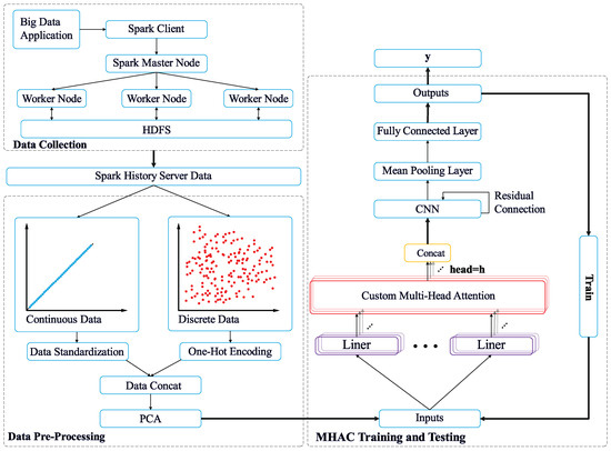 A Novel Multi-Task Performance Prediction Model for Spark