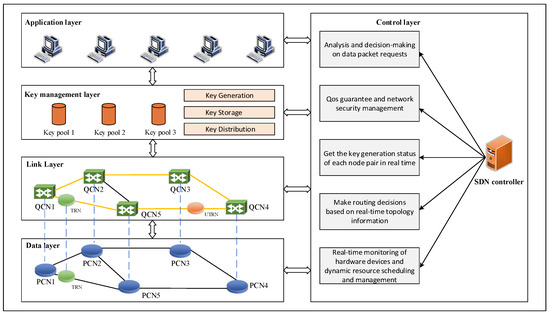 CPSR-HQKDN: A Hybrid Trusted Relay Quantum Key Distribution Network ...