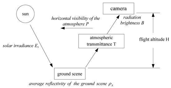 Research on the Auto-Exposure Method of an Aerial TDI Camera Based on ...