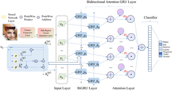 Applied Sciences | Free Full-Text | Convolutional Neural Network–Bidirectional Gated Recurrent ...