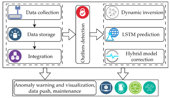 An Automated Framework for the Health Monitoring of Dams Using Deep ...