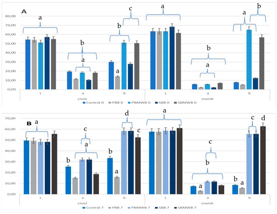 Microwave-Supported Modulation of Functional Characteristics of Gluten-Free Breads
