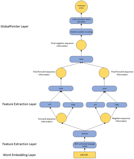 Chinese Fine-Grained Named Entity Recognition Based on BILTAR and GlobalPointer Modules