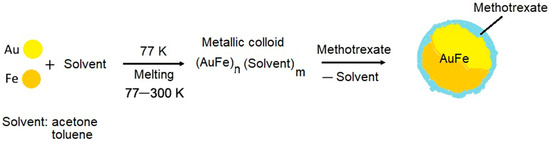 Bimetallic Gold–Iron Oxide Nanoparticles as Carriers of Methotrexate ...