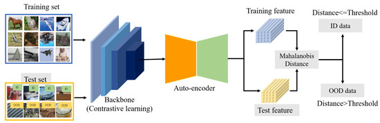 Combining Contrastive Learning with Auto-Encoder for Out-of-Distribution Detection