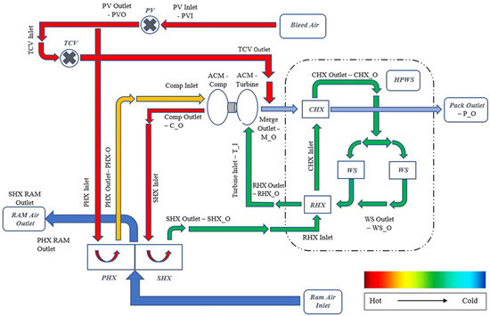 Cross-Condition Fault Diagnosis of an Aircraft Environmental Control ...