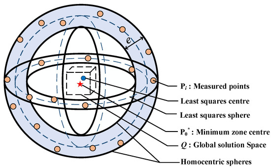 A Novel Approach for High-Precision Evaluation of Sphericity Errors ...