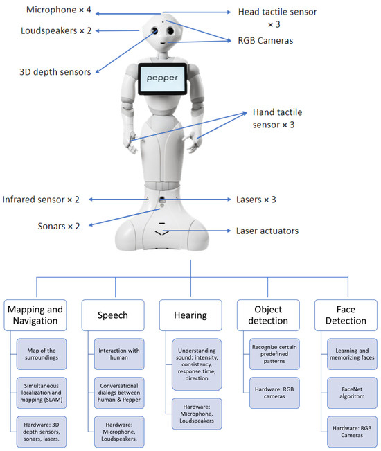 An Exploration of the Pepper Robot’s Capabilities: Unveiling Its Potential