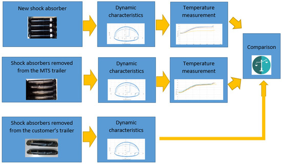 Assessment of the Possibility of Validating the Durability Testing ...