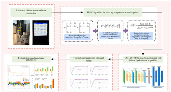 Applied Sciences | Free Full-Text | A Thermal Error Prediction Method ...