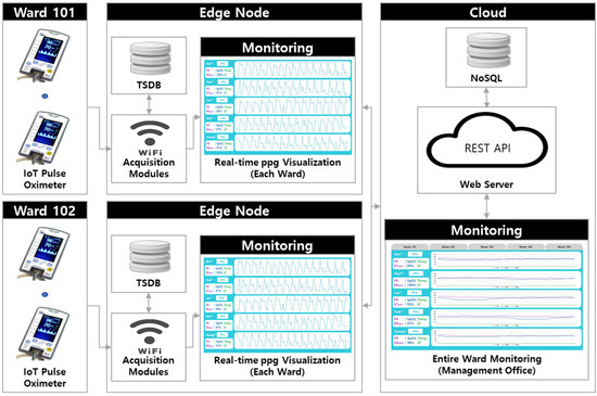 Applied Sciences | Free Full-Text | A Patient Management System Using ...