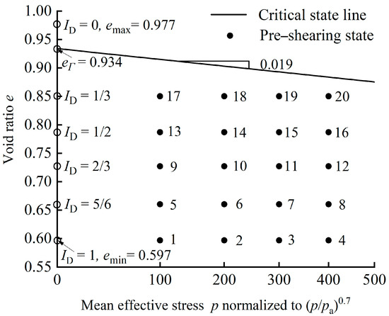 Use of Linear Extrapolation to Estimate Critical State Void Ratio from Drained Triaxial Shear ...