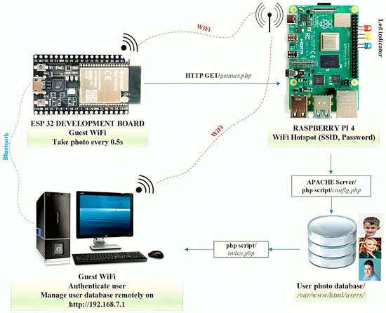 Preliminary Experiments of a Real-World Authentication Mechanism Based ...