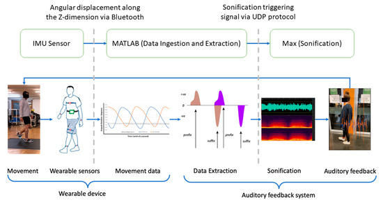 A Wearable Sonification System to Improve Movement Awareness: A ...
