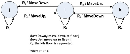 Exploring Heuristic and Optimization Approaches for Elevator Group Control Systems
