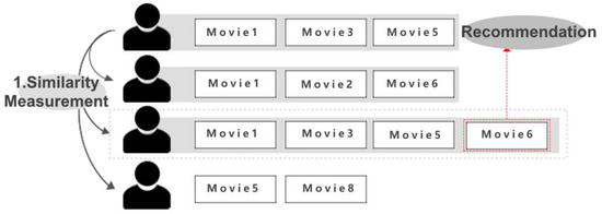 Real-Time Movie Recommendation: Integrating Persona-Based User Modeling ...
