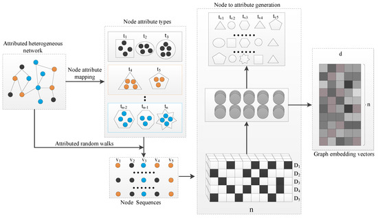 NAGNE: Node-to-Attribute Generation Network Embedding for Heterogeneous Network