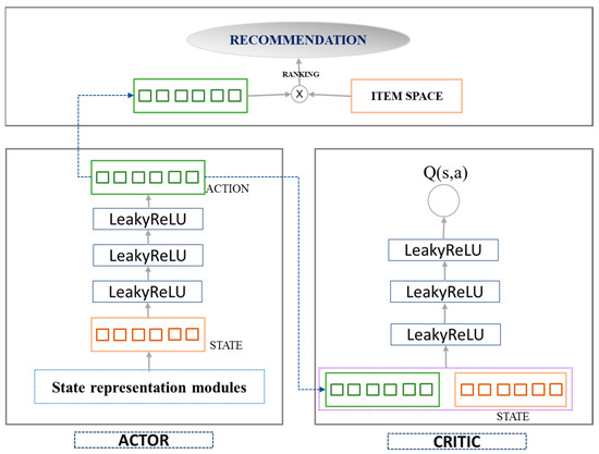 Integration of Deep Reinforcement Learning with Collaborative Filtering ...