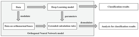 Orthogonal Neural Network: An Analytical Model for Deep Learning