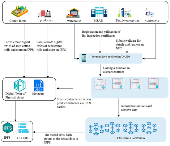 Applied Sciences | Free Full-Text | A Non-Fungible Token and Blockchain ...