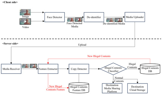 Applied Sciences | Free Full-Text | Face De-Identification Using ...