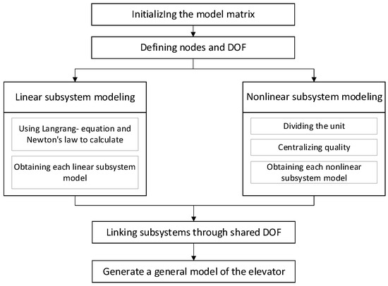Modeling and Numerical Computation of the Longitudinal Non-Linear ...