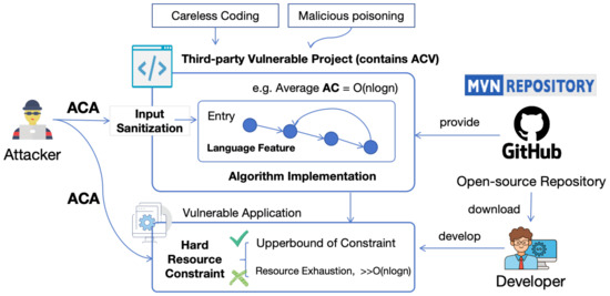 Analyzing and Discovering Spatial Algorithm Complexity Vulnerabilities in Recursion