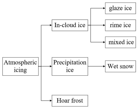 Multi-Dimensional Extraction of Ice Shape and an Investigation of Its ...