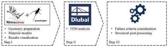 Applied Sciences | Free Full-Text | The Numerical Analysis of Textile ...
