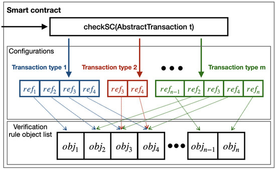 Smart Contract Design Pattern for Processing Logically Coherent Transaction Types