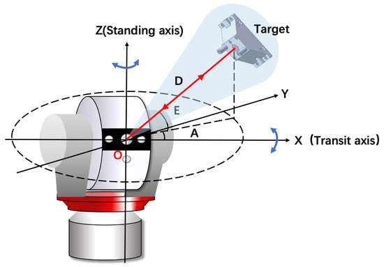 A Transit Tilt and Offset Errors Calibration Method for Improving Laser ...