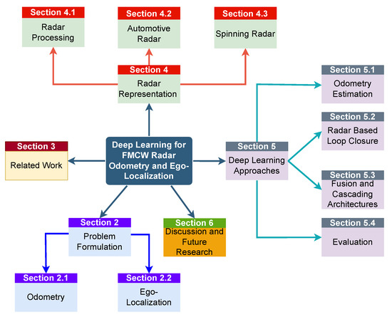 Applied Sciences | Free Full-Text | Survey of Deep Learning-Based ...