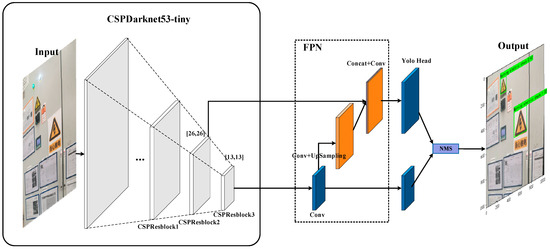 Detection of Safety Signs Using Computer Vision Based on Deep Learning