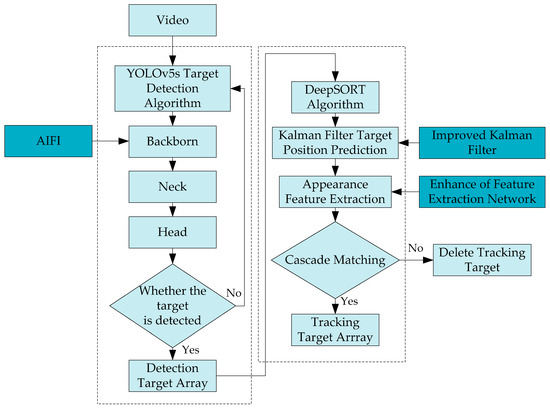Vehicle Multi Object Detection And Tracking Algorithm Based On Improved