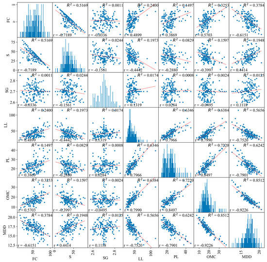 Prediction of Soil Compaction Parameters Using Machine Learning Models