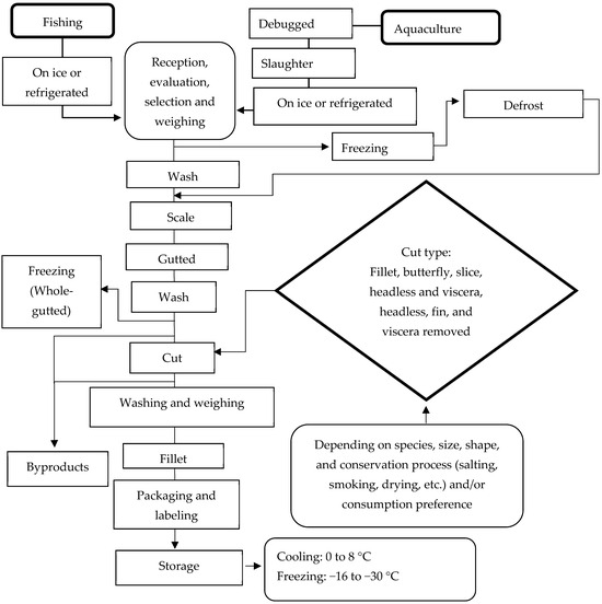 Processing, Quality and Elemental Safety of Fish