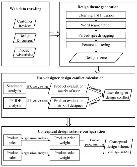 Applied Sciences | Free Full-Text | Research on Product Conceptual ...