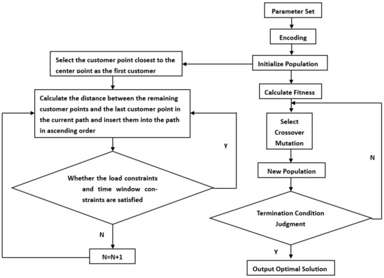 Low-Carbon Logistics Distribution Vehicle Routing Optimization Based on ...