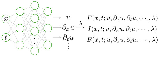 Physics-Informed Neural Networks for High-Frequency and Multi-Scale ...