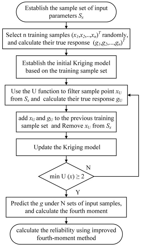 An Adaptive Kriging-Based Fourth-Moment Reliability Analysis Method for Engineering Structures